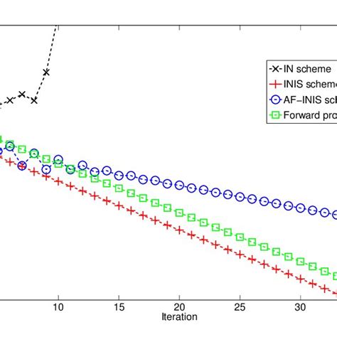 Illustration Of The Divergence Of The Inexact Newton In And The