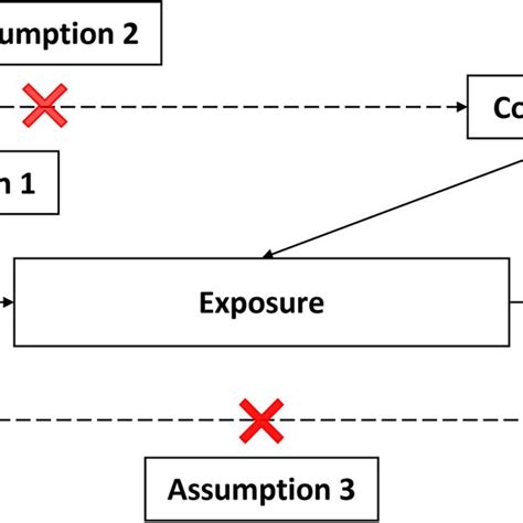 Mendelian Randomization Instrumental Variables Assumptions Download