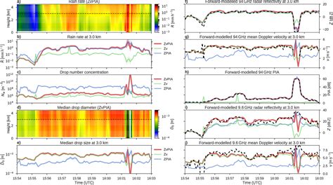 Figure 4 From Improved Rain Rate And Drop Size Retrievals From Airborne