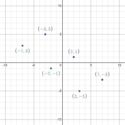 make a conjecture plot the points 2 1 3 5 and 7 3 quizlet