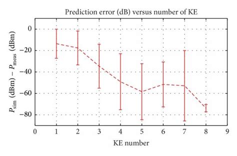 Ort Model Error Db For Selected Strongly Nlos And “far” Rx Positions