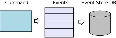 Prooph Micro FPP Less Is More