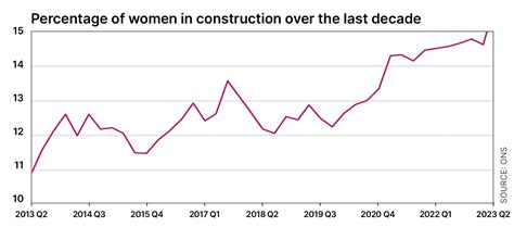 Women In Construction How Are Minoritised Ethnicities Represented Construction Management