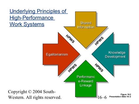 chapter 16 creating high performance work systems