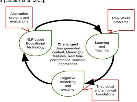 Figure 1 From Natural Language Enhancement For English Teaching Using