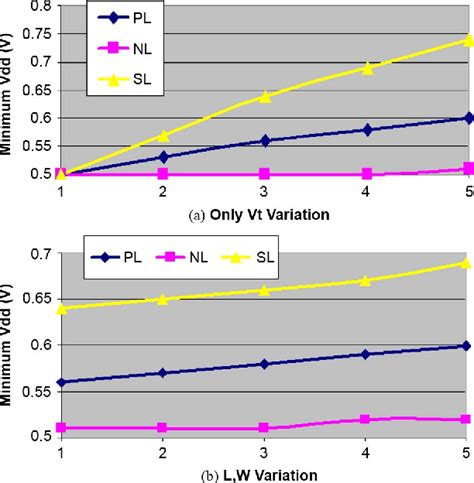 figure 10 from design of sub 90 nm low power and variation tolerant pd