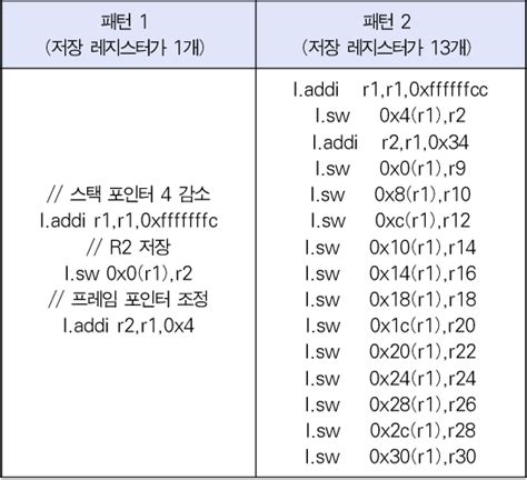 Table 4 From The Compressed Instruction Set Architecture For The Openrisc Processor Semantic