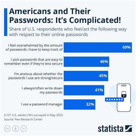 Americans And Their Passwords It S Complicated Gulf Insider Gulf