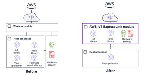 Aws Releases Iot Expresslink Cloud Connectivity Software For Hardware Modules Infoq