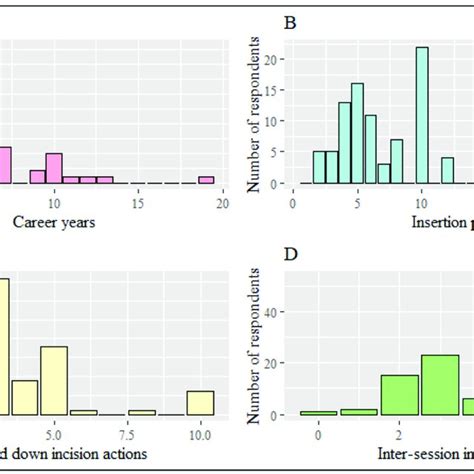 a histogram depicting the number of respondents based on clinical usage