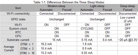 Forced Light Sleep Mode Not Working · Issue 6642 · Esp8266arduino · Github