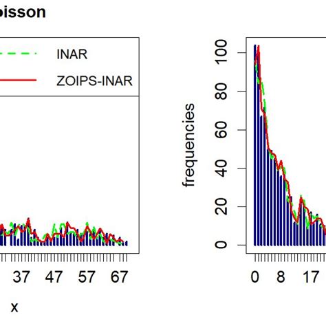 Frequency Distributions Of The Observed Time Series And Data Fitted By