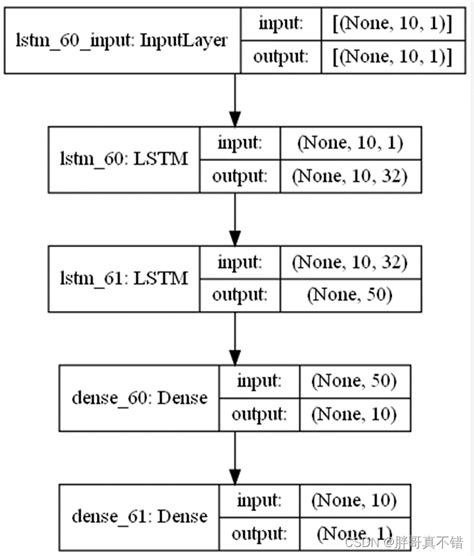 Python实现ssa智能麻雀搜索算法优化循环神经网络回归模型lstm回归算法项目实战lstm Shap Csdn博客