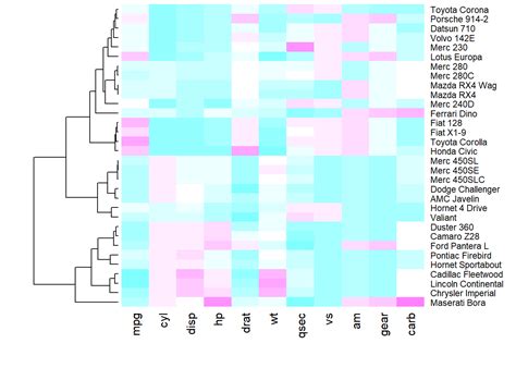 R Data Visualisation Heatmaps Uq Library Technology Training