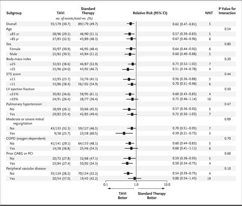 R Cox Regression In Subgroups Cross Validated
