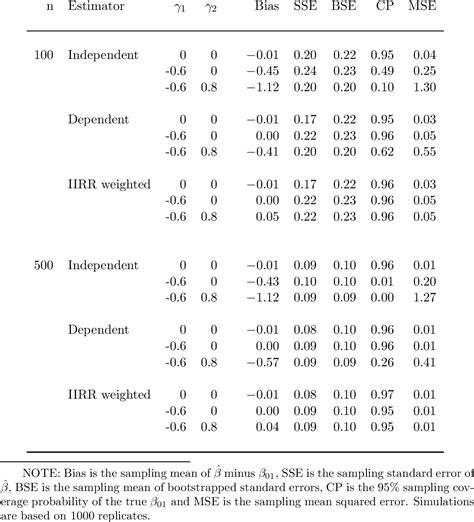 Table 1 From The International Journal Of Biostatistics Panel Count Data Regression With