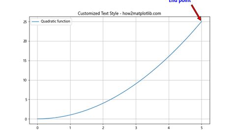 Matplotlib中使用python为线条末端添加注释的全面指南极客笔记