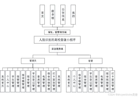 计算机毕业设计之django基于人脸识别的高校查寝小程序序 Csdn博客