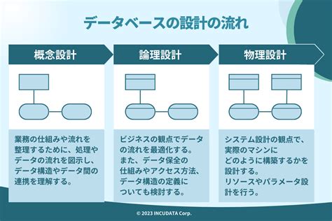 Access 設計書 書き方 データベース構築