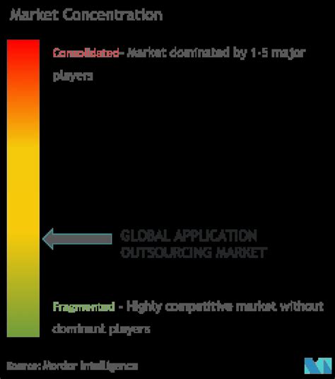 애플리케이션 아웃소싱 시장 서비스 동향 및 회사