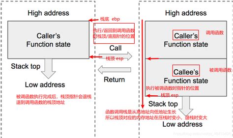 栈的基础知识 函数调用栈的过程图解函数调用压栈过程图解 Csdn博客