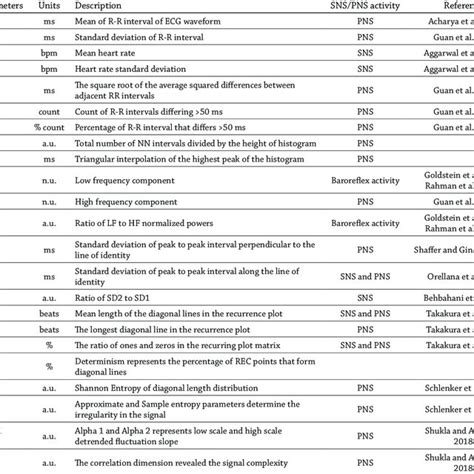 Physiological Interpretation Of Heart Rate Variability Parameters Download Scientific Diagram