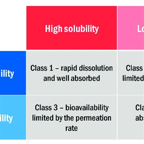 Bcs Classification System For Orally Administered Drugs Modified And