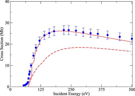 Electron Impact Single Ionization Of Fe⁴⁺ Dashed Line Red Direct