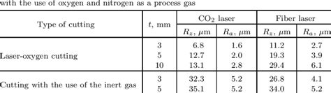 Averaged Roughness Of The Cut Surface For The Fiber And Co 2 Lasers Download Scientific Diagram
