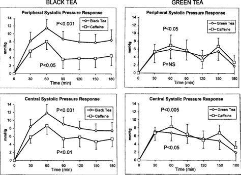 Peripheral Radial And Central Aortic Systolic Pressure Response