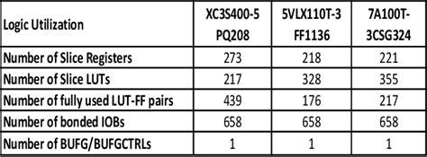 Table 2 From Design And Implementation Of Novel Noc Architecture On Fpga Semantic Scholar