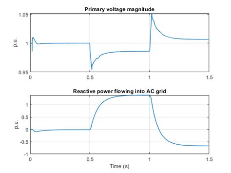 model static var compensator using thyristor switched capacitor and