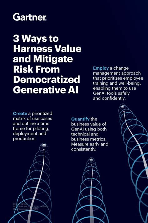 Gartnerht Genai Ai Generativeai Artificialintelligence Gartner