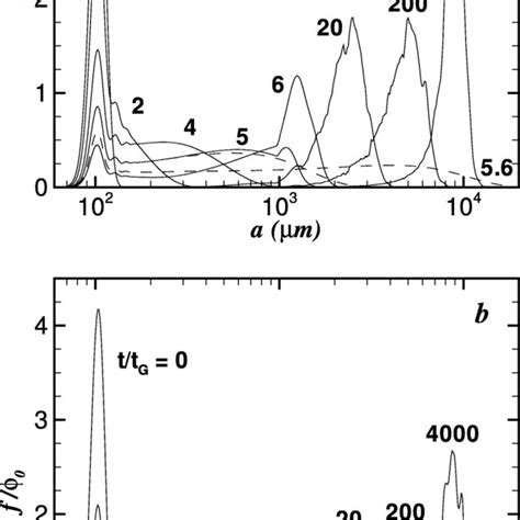Evolution Of The Drop Size Distribution For The Two Cases Considered In Download Scientific