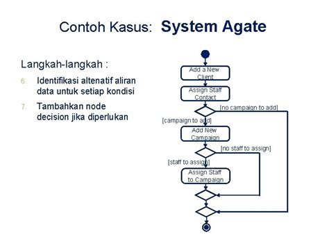 KONSEP PEMODELAN DENGAN UML KONSEP PEMODELAN Pada Pengembangan