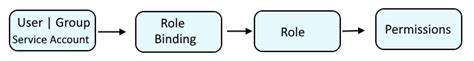 Here Is A Basic Illustration Of How A User Group Or Service Account Get Mapped To Permissions