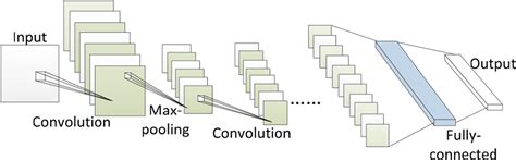 Recognition Of Radar Active‐jamming Through Convolutional Neural