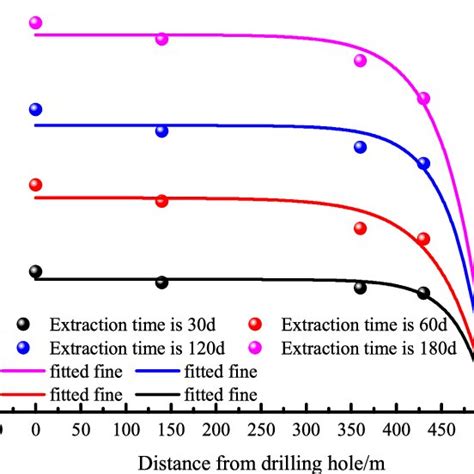 Effective Extraction Radius At Different Cross Section Locations Drill Download Scientific