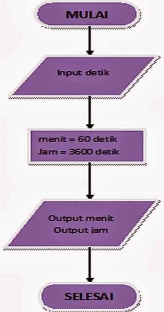 Contoh Algoritma Flowchart Dan Pseudocode BELAJAR ALGORITMA
