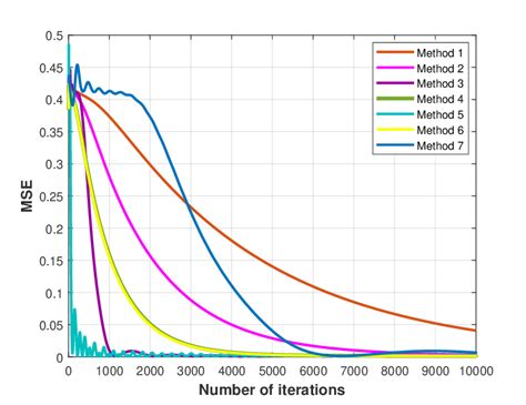 Plot Of The Mse Value By The Prediction Methods Download Scientific