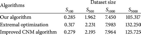time overhead comparison of different algorithms download table