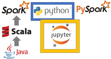 spark kurulumu ve jupyter notebook ile pyspark kullanımı windows by