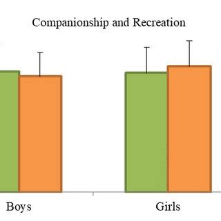 The Interaction Effect Of Sex And Age On Companionship And Recreation Download Scientific Diagram