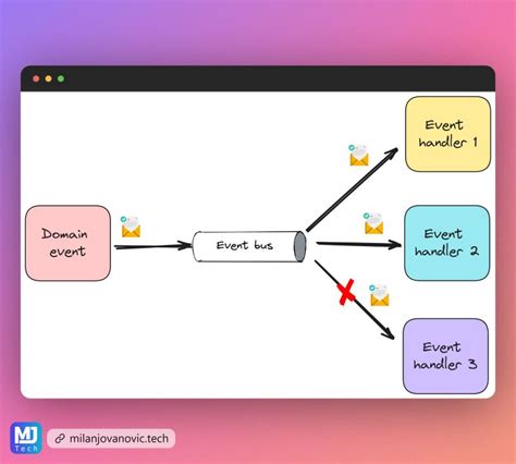 Milan Jovanović On Linkedin What Is A Domain Event In Ddd Aggregates