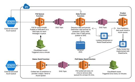 Creating A Machine Learning Data Pipeline In Aws Lambda