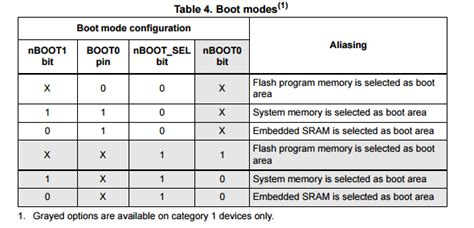 solved stm32l0 boot configuration boot0 boot1 misunders