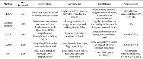 Table 2 From Microfluidic Device Based Virus Detection And Quantification In Future Diagnostic