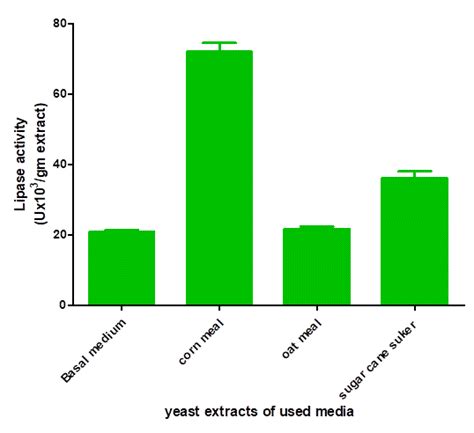 Lipase Activity Of Yeast Extracts Download Scientific Diagram