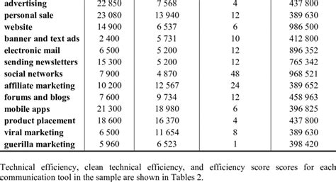 input and output values for ccr and bcc dea models download