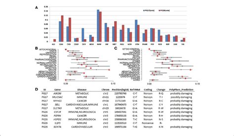 A Rates Of Genes With Novel Coding Mutations Annotated By Disease